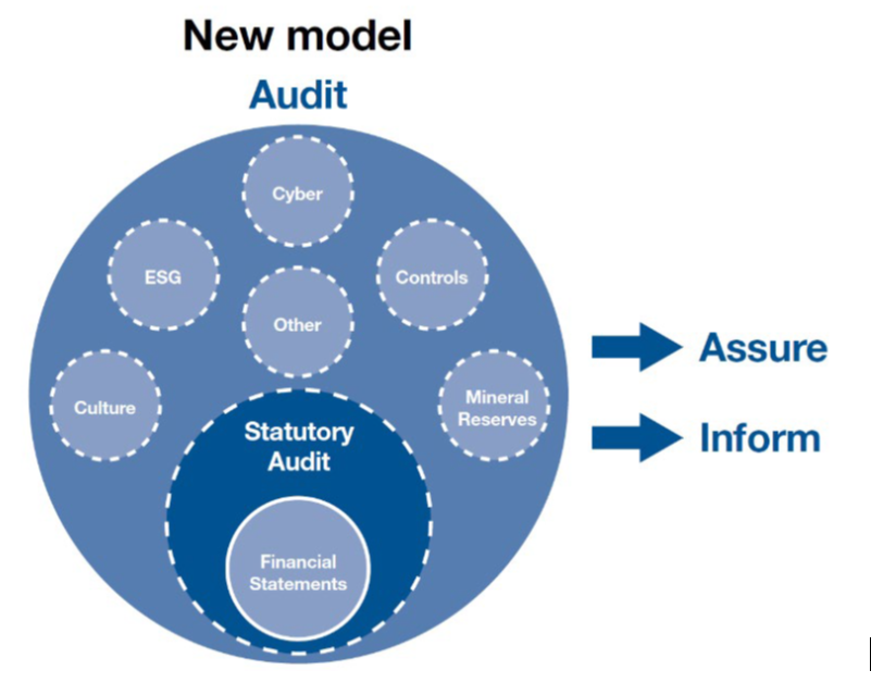 Restoring Trust in Audit and Corporate Governance